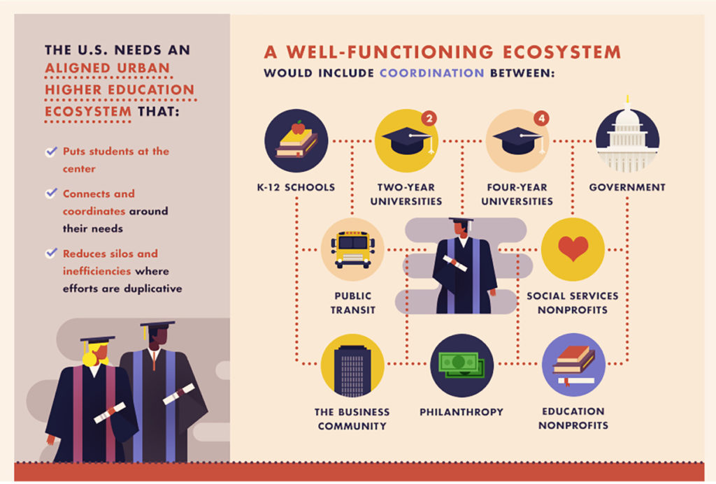 Aligning and Strengthening Urban Higher Education Ecosystems - Kresge ...